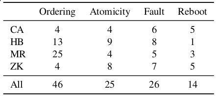 TaxDC: A Taxonomy of Non-Deterministic Concurrency Bugs in Datacenter Distributed Systems | pluo的博客